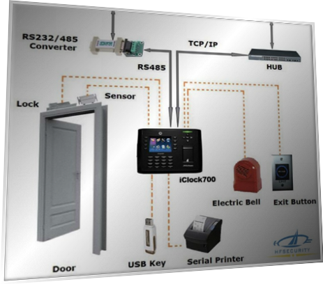 Access Card System - MediaXch